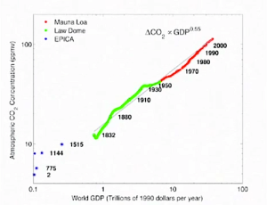 Tim Garrett | Collapse of Industrial Civilization