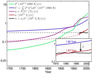 Tim Garrett | Collapse of Industrial Civilization